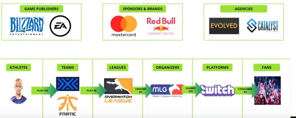 How Major ESports Tournaments are Organised | by Harry Dunwoodie | Medium