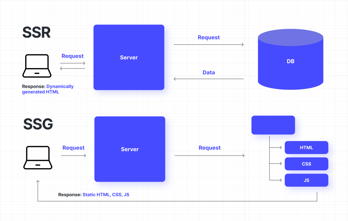 Server-Side Rendering vs Static Generation in Next.js | by sudharshan | Medium