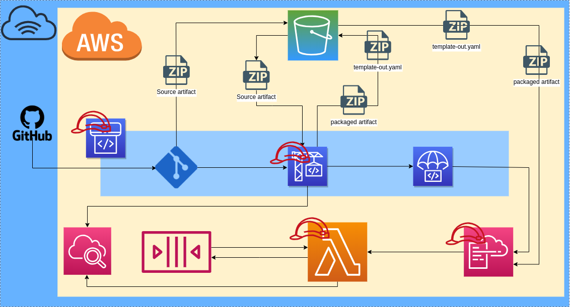 Aws Codepipeline For Lambda Aws Lambda Is Widely Used By Both By Ivan Polovyi Aws In Plain 5055