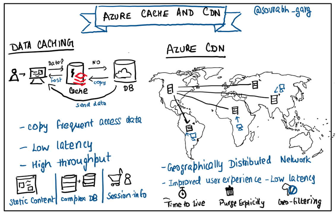 Azure Cache and CDN. Caching is a common technique that aims… | by Sourabh Garg | Medium