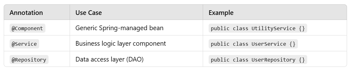 Spring Boot @Component Annotation | by Ramesh Fadatare | Medium