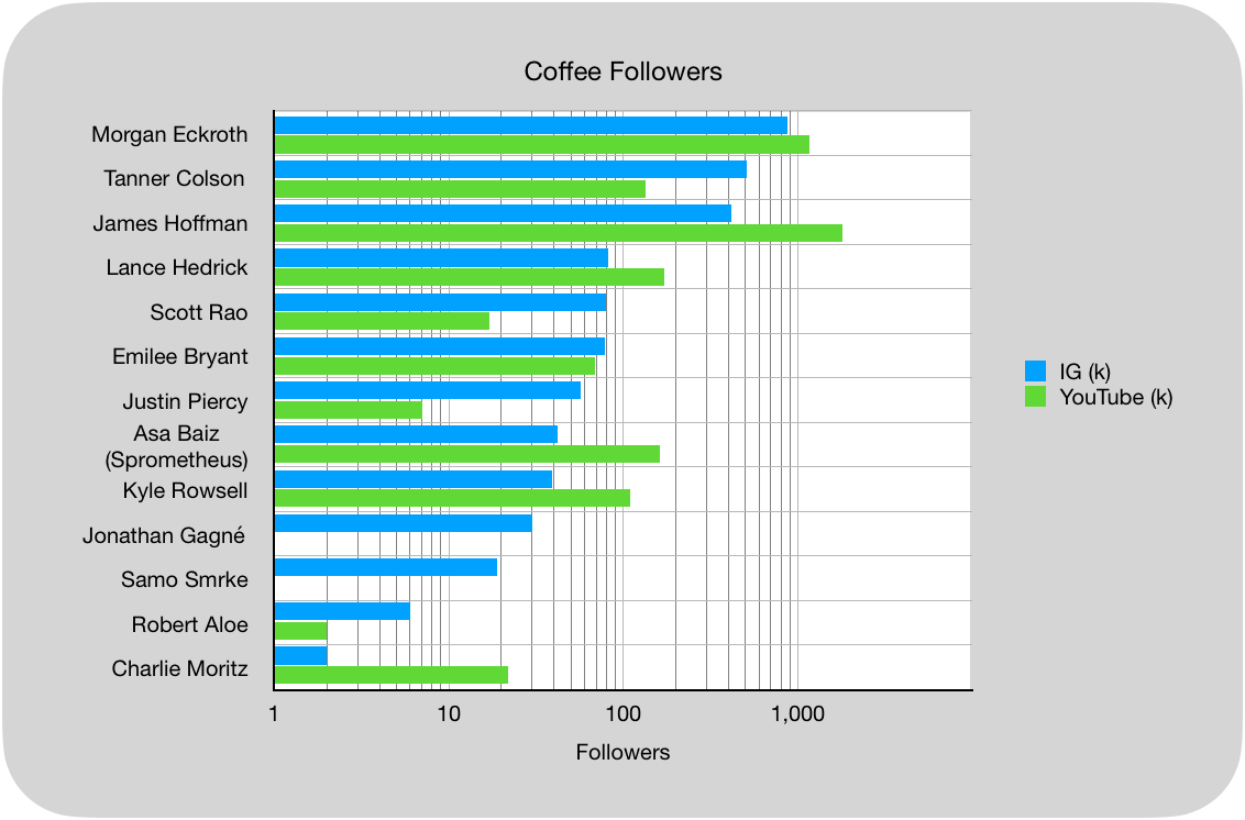 Coffee Influencers by Followers. A Selected Review | by Robert McKeon ...