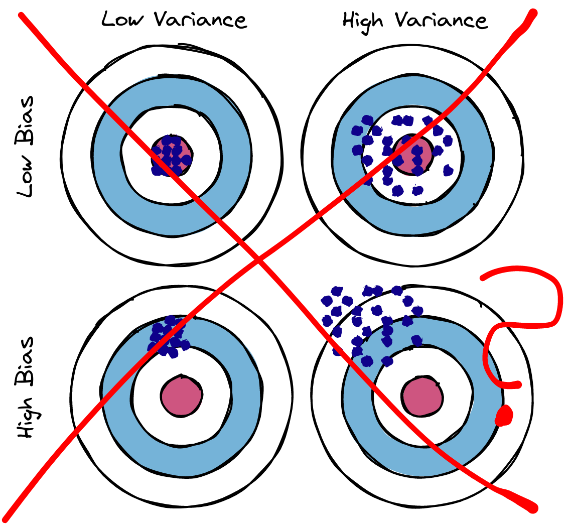 Stop Using The Same Image in Bias-Variance Trade-off Explanation | by Ivan Reznikov, PhD | Medium