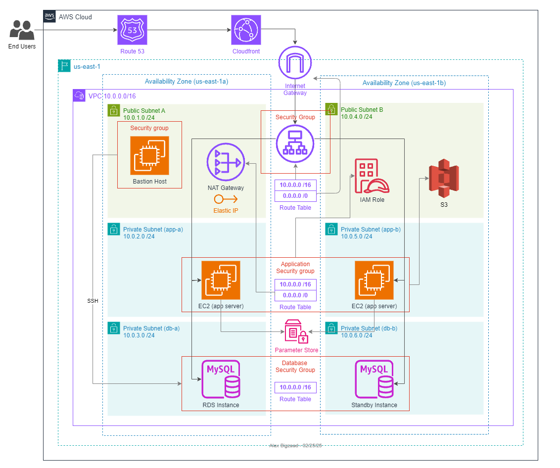 Deploying a Secure and Scalable PHP Application on AWS | by Alex Bigzaad | Feb, 2025 | Medium