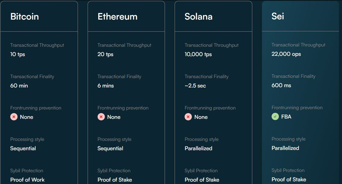 Let’s understand what Sei is and what problems it solves | by 🎩GeoSon ...