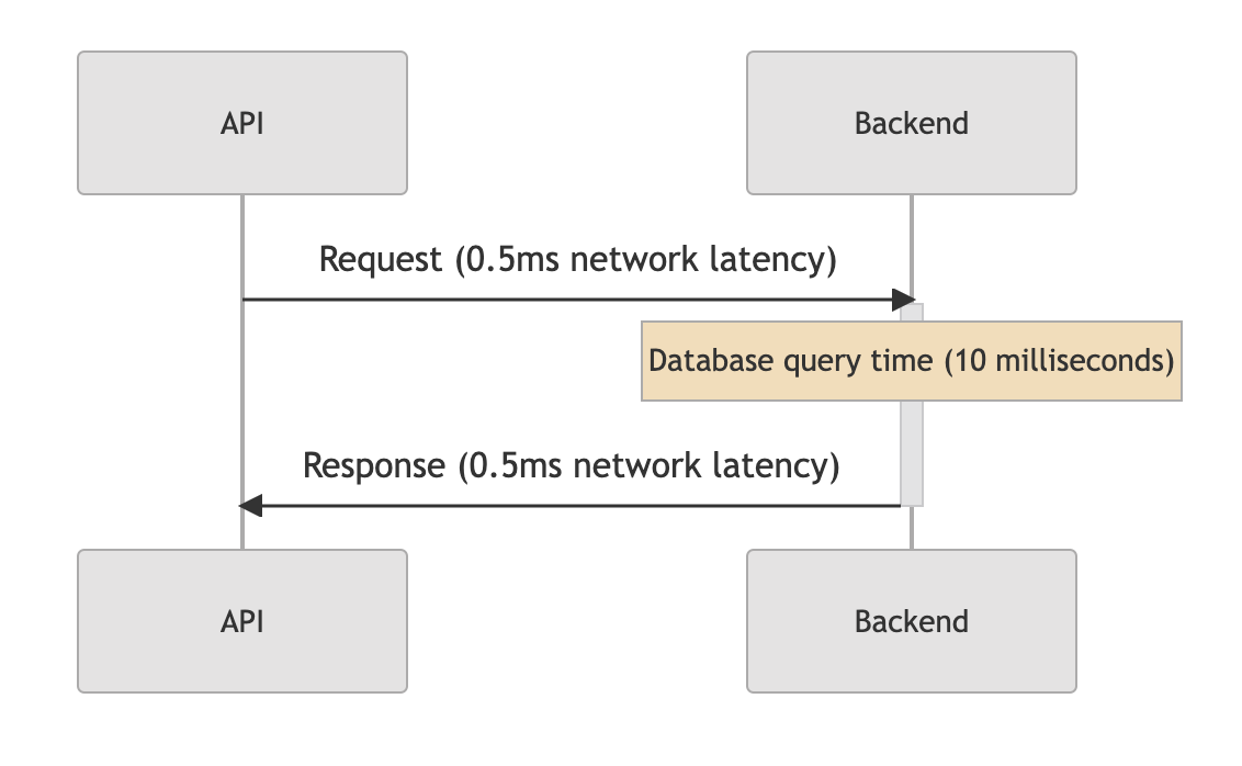 Improving API Performance with HTTP Keepalive | by State Farm Engineering | State Farm ...