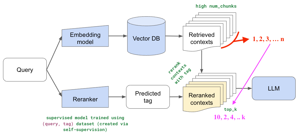 Simplest Method to improve RAG pipeline: Re-Ranking | by Mahesh Deshwal ... Simplest Method to improve RAG pipeline: Re-Ranking | by Mahesh Deshwal ...