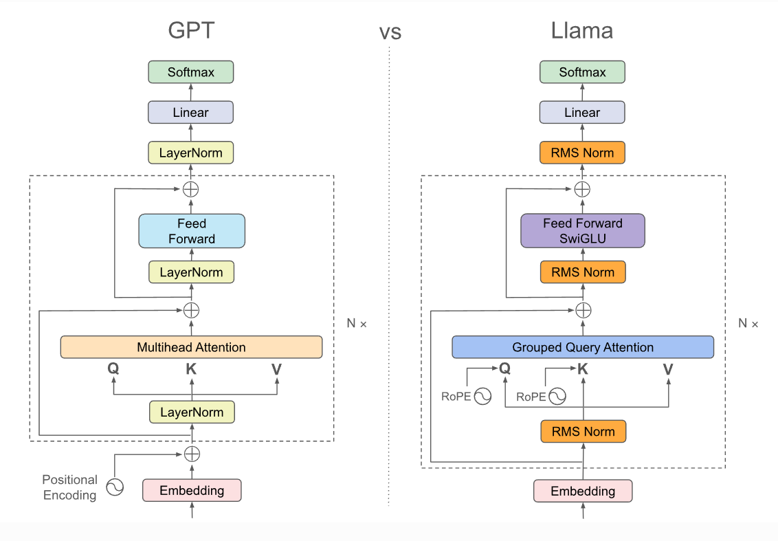 GPT vs. LLaMA: Comparing the Inner Workings of Two Transformer Titans ...