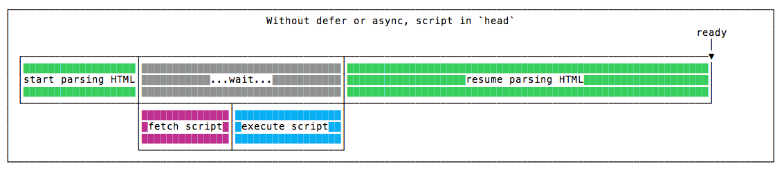 HTML: Defer and Async. https://media.giphy.com/media/LncglhUtef… | by ...