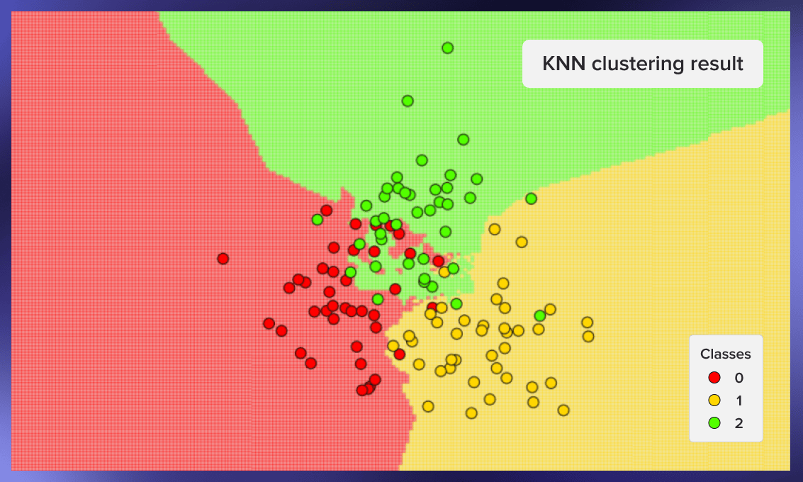 K-Nearest Neighbors. K-Nearest Neighbors (KNN) | by Kunsh Sahu | Jan ...