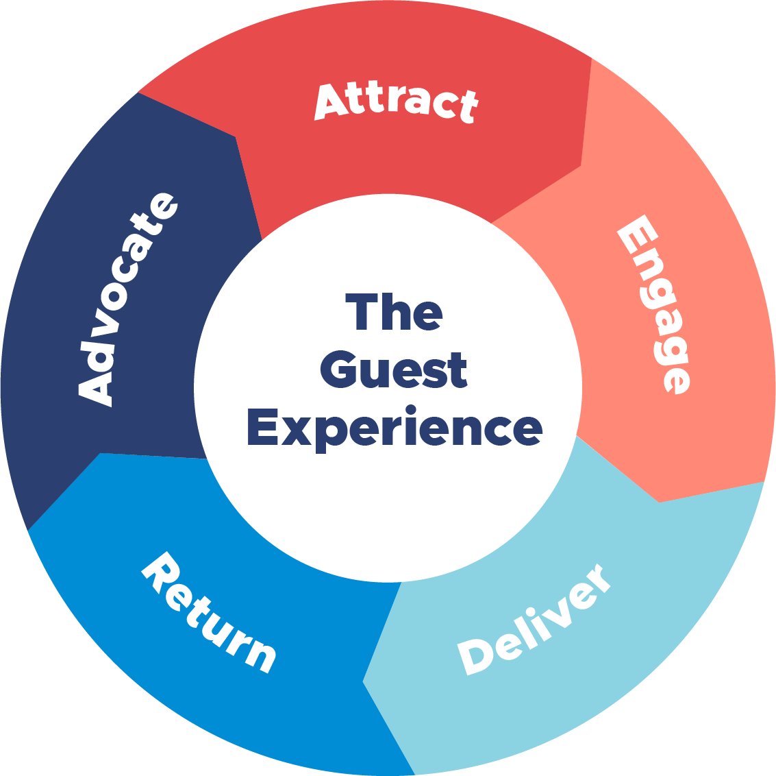 How Can You Improve Guest Experience Management Strategies? | by Gem ...