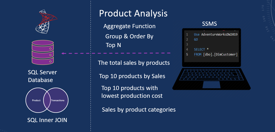 SQL Series: Perform Product Sales Analysis using SQL | Track Product ...