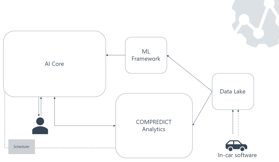 COMPREDICT Platform Architecture —Part 1: AI Core & ML Framework | by Ousama Esbel | COMPREDICT ...