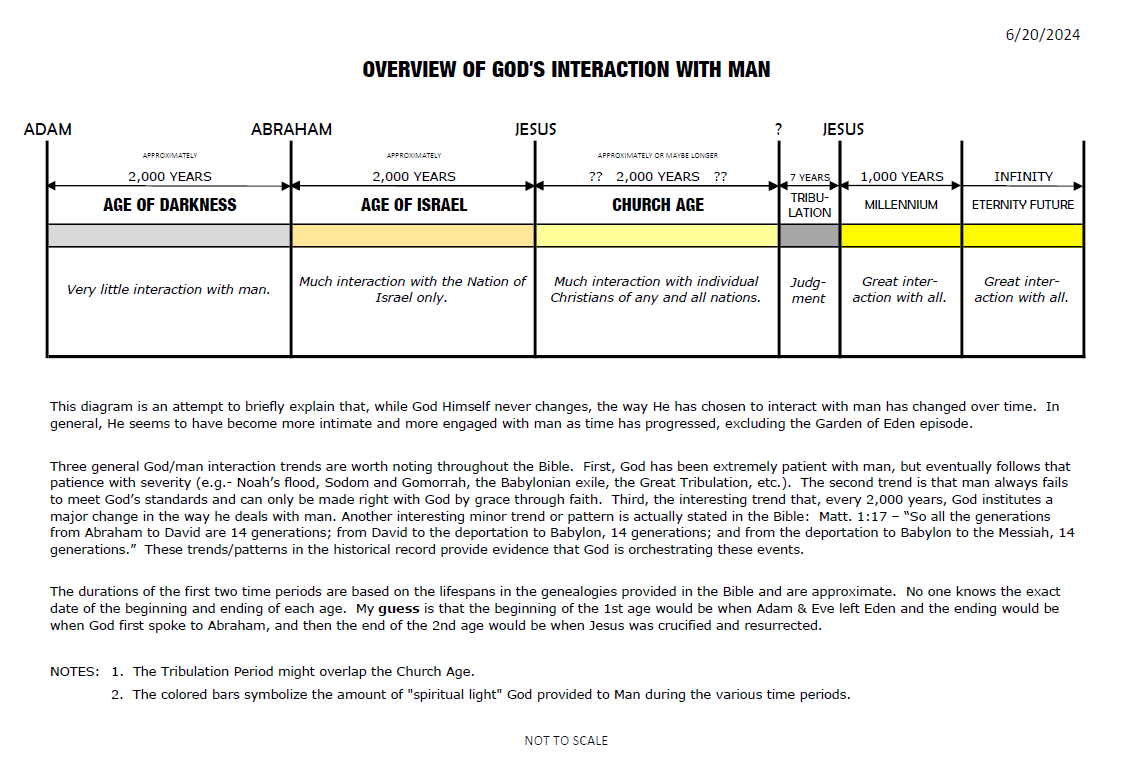 An Overview of God’s Interaction with Man | by David Sobek | Medium