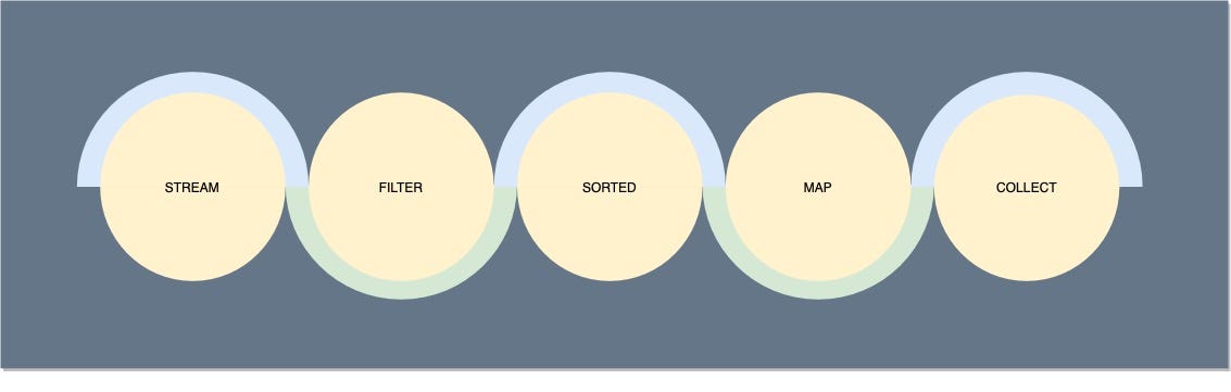 Everything About Java Streams Part 2 By Vishal Pelligent Tech Blog