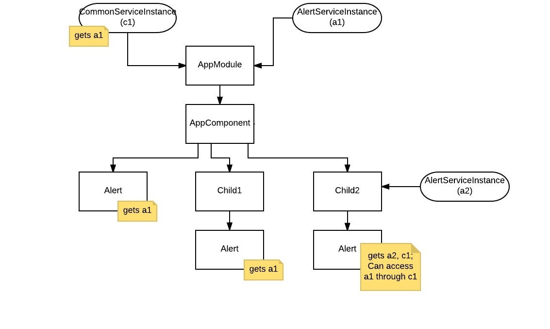 Angular 2 — Dependency Injection Angular 2 Is Interesting With All The 0699