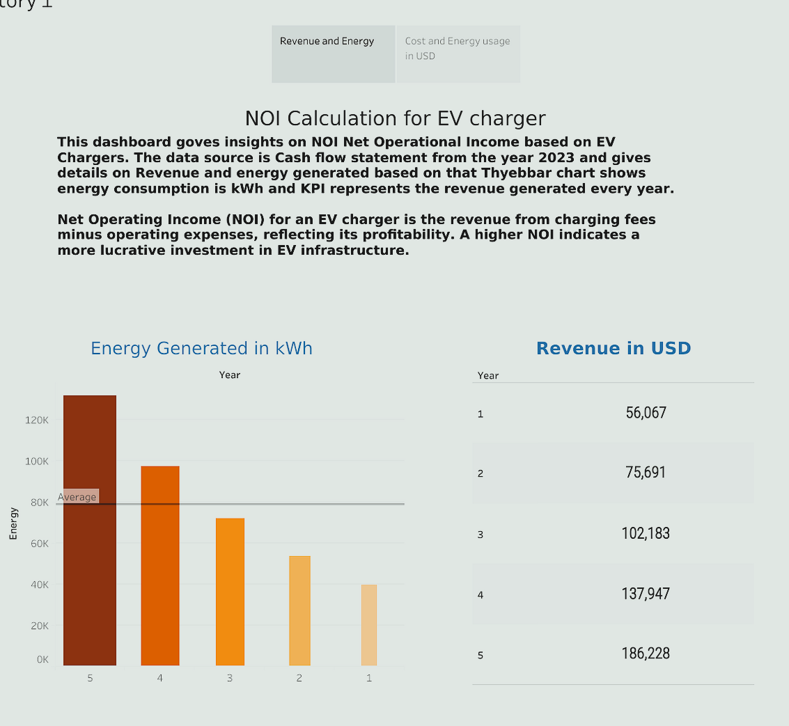 Exploring the Relationship Between Net Operating Income and EV Charger ...