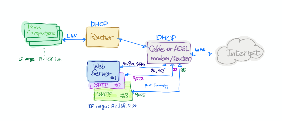 How to set up your Home Server in a realistic way | by Thomas K | Medium