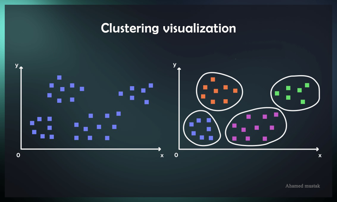 Understanding Clustering: A Core Technique in Unsupervised Learning | by Musthakahamed | May ...