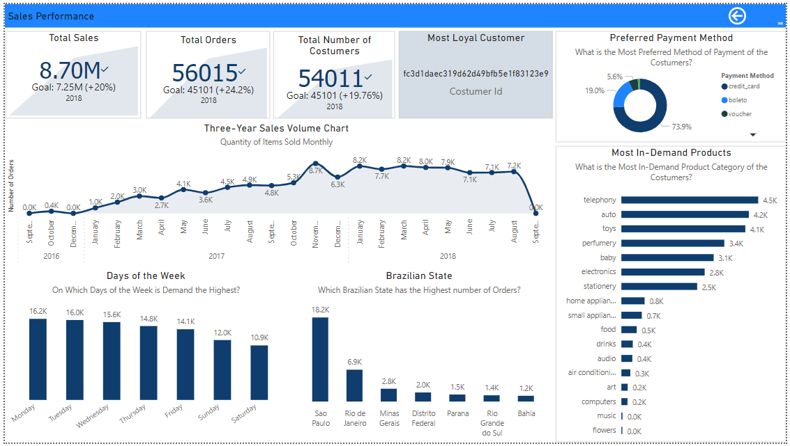 Sales Analysis of a Brazilian E-Commerce Public Dataset by Olist using ...