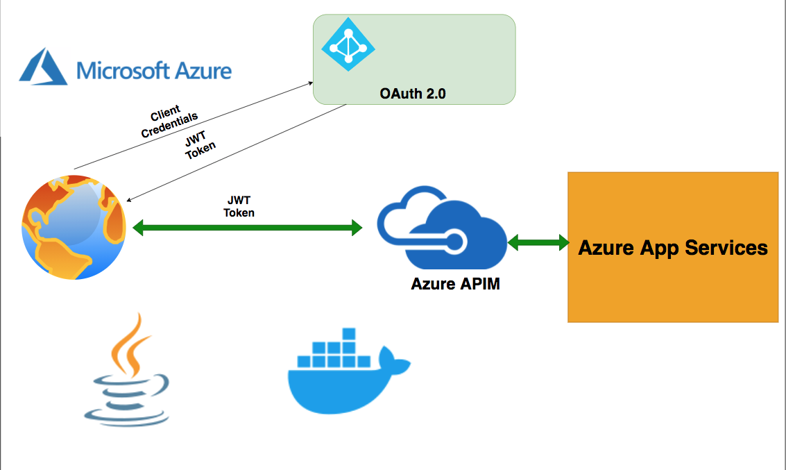 Configuring Auth 2.0 in APIM for Java APIs Running on App Services | by Bhargav Bachina ...