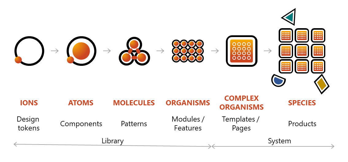 Atomic Design: Building Better Digital Products Piece by Piece | by ...