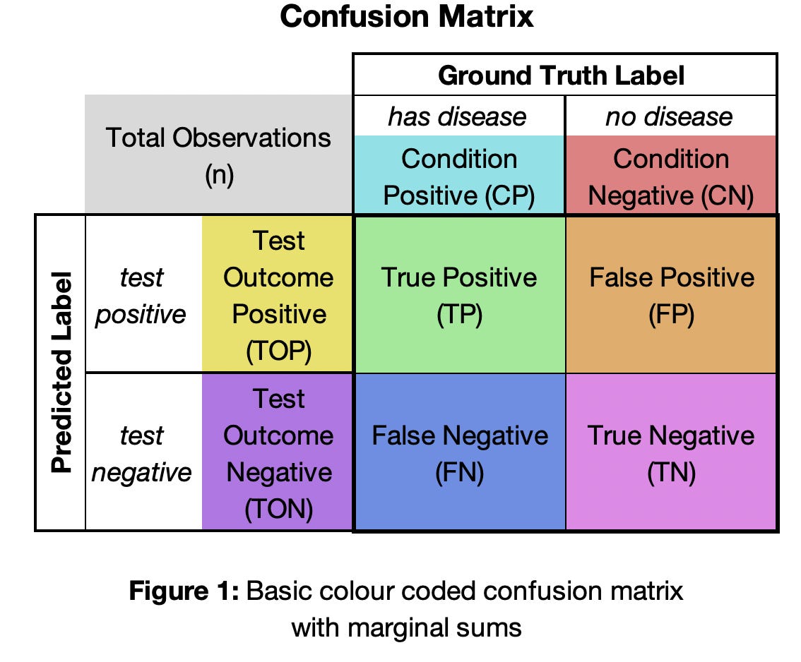 The 99% Accuracy Lie: Understanding Confusion Metrics in Machine ...