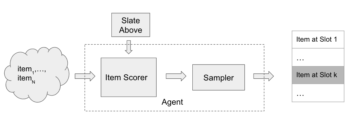 Reinforcement Learning for Budget Constrained Recommendations | by ...