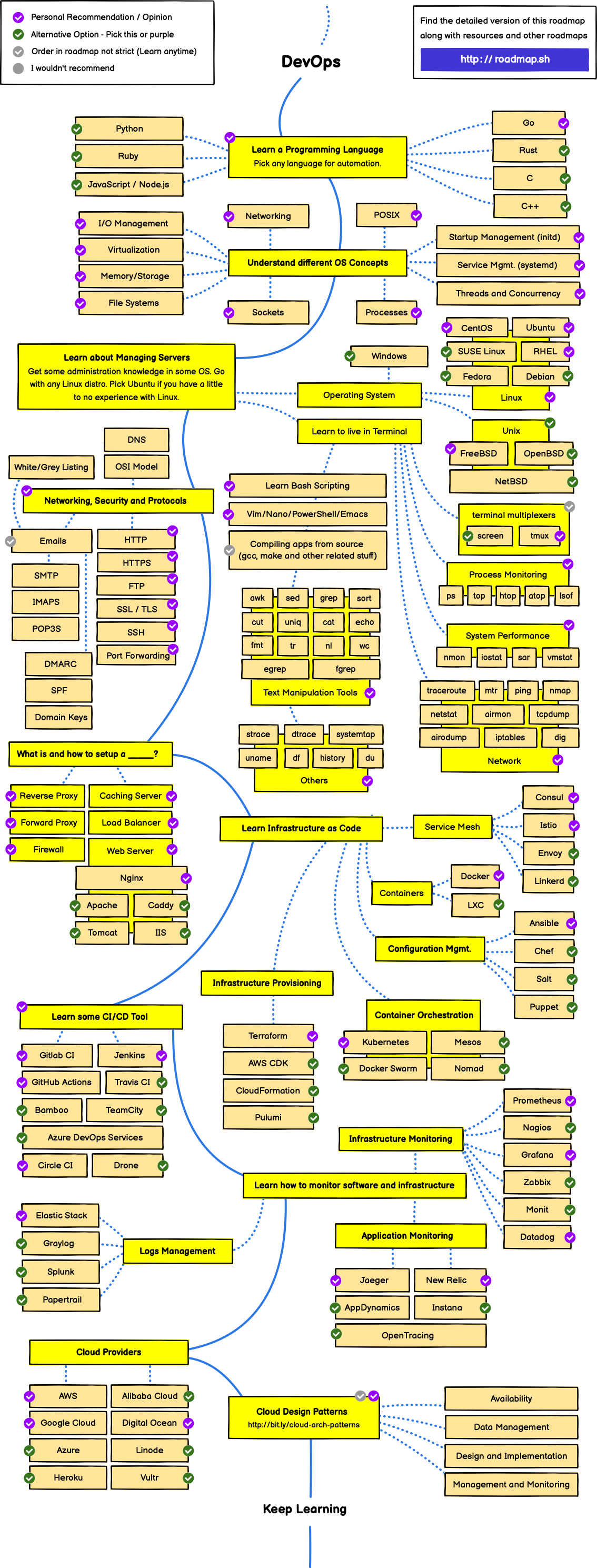 DevOps Roadmap. You’ll notice that the DevOps roadmap… | by Arsal Ur ...