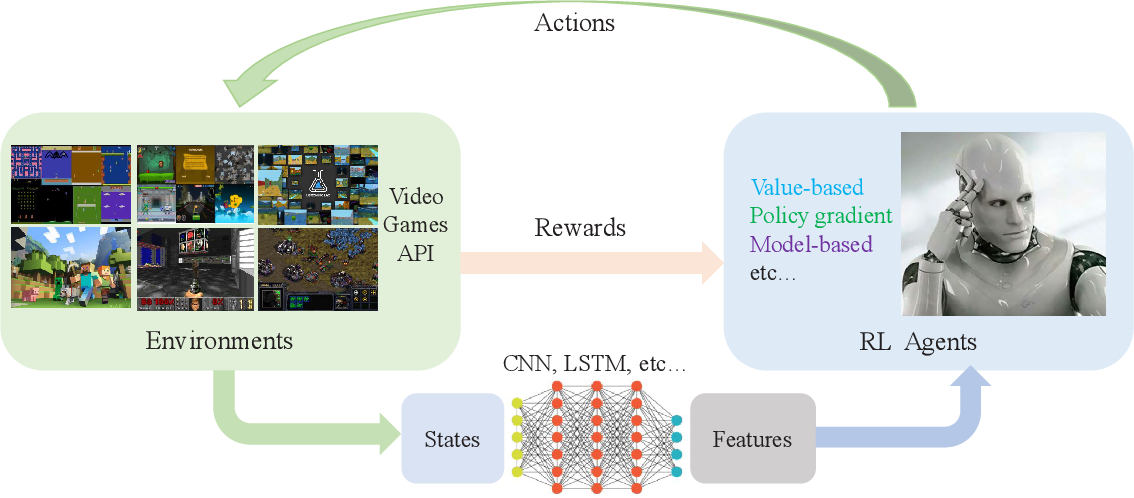 Reinforcement learning in Gamming | by Harsh Yadav | Nov, 2023 | Medium