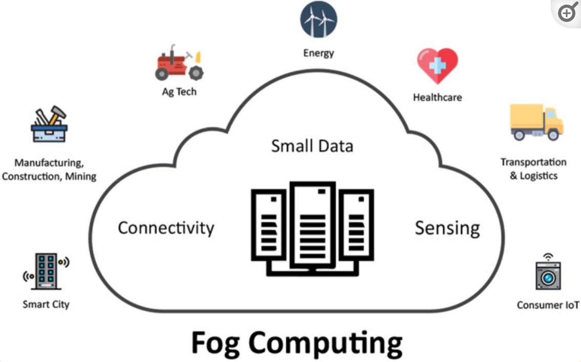 IoT applications for smart healthcare that use fog computing. | by ... IoT applications for smart healthcare that use fog computing. | by ...