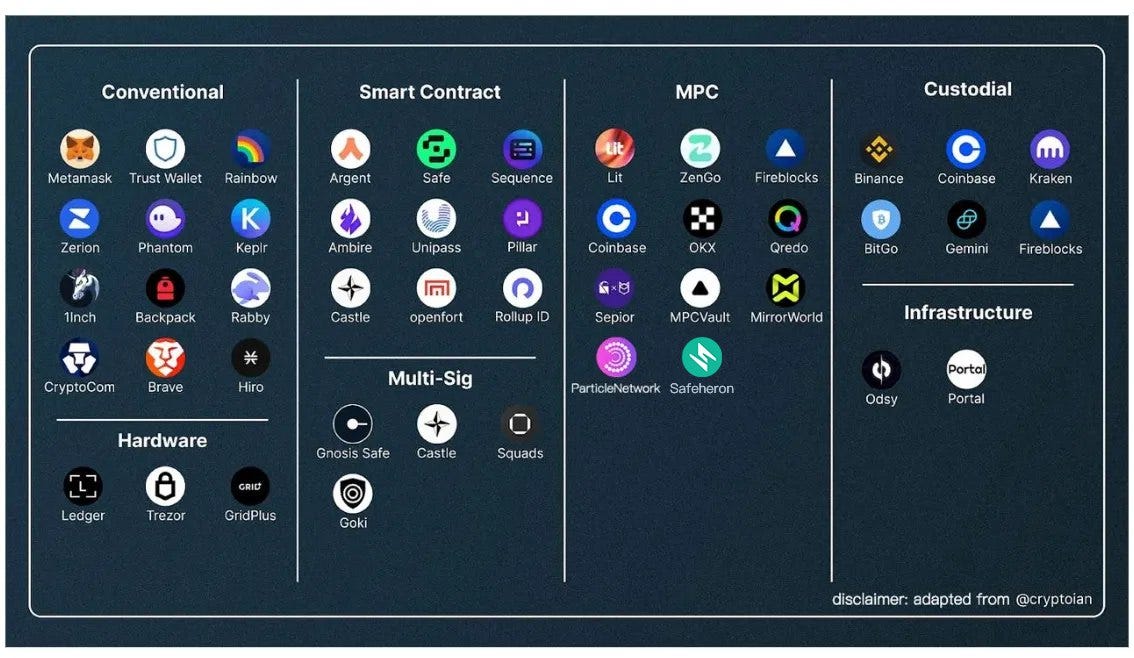 Exploring The Future of Web3 Wallets: Innovations, Challenges, and Key ...
