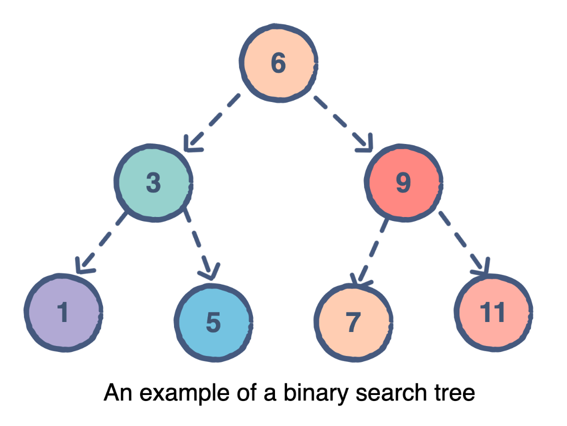 AVL & R-B Tree. Want to learn about AVL and R-B tree… | by Sukhpreet ...