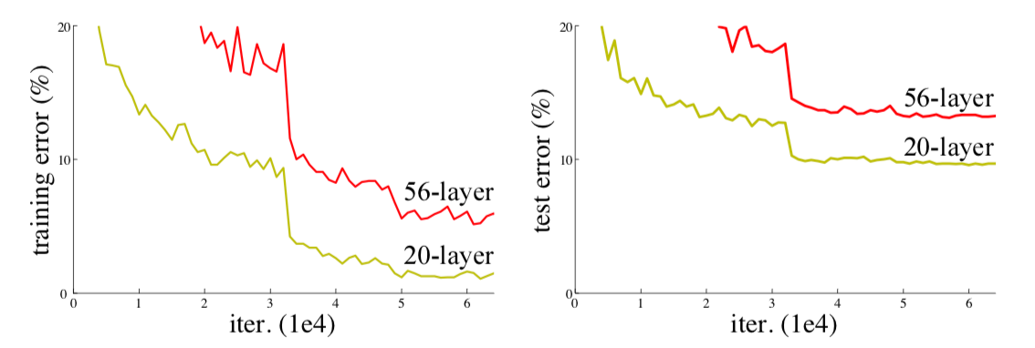 Understanding And Implementation Of Residual Networksresnets By 5650