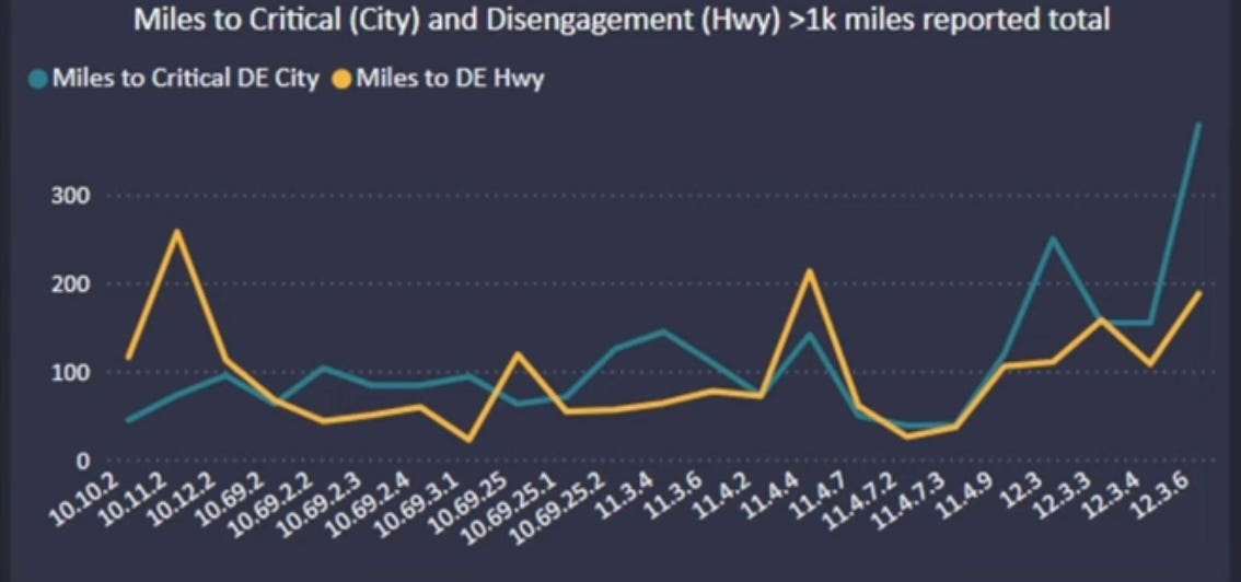 Tesla FSD ‘critical interventions’ now at 1 per 600 km | by Paul ...