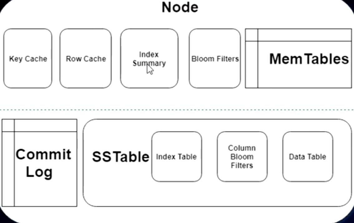 Cassandra Storage Components. In this article, we’ll talk about… | by ...