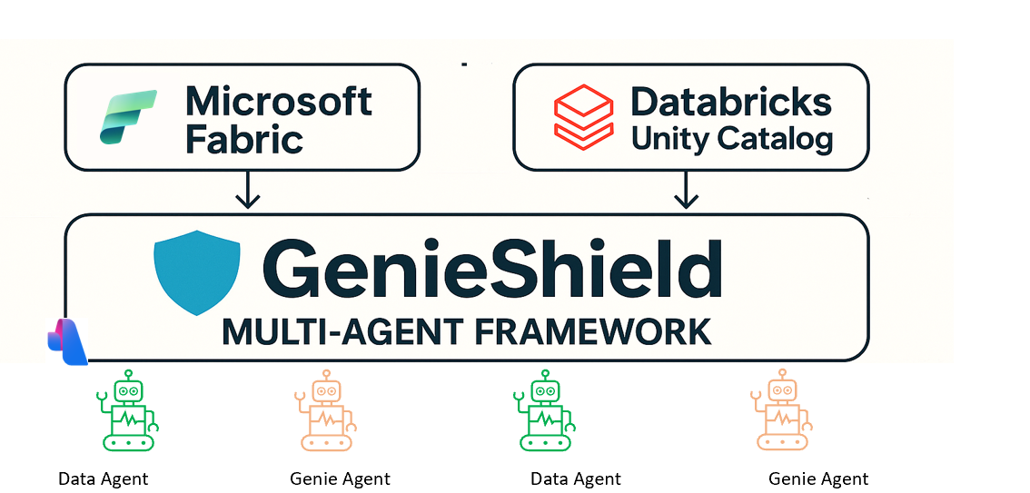 Building a Data Intelligence Bridge: Databricks Genie & Microsoft Fabric Data Agent Integration ...