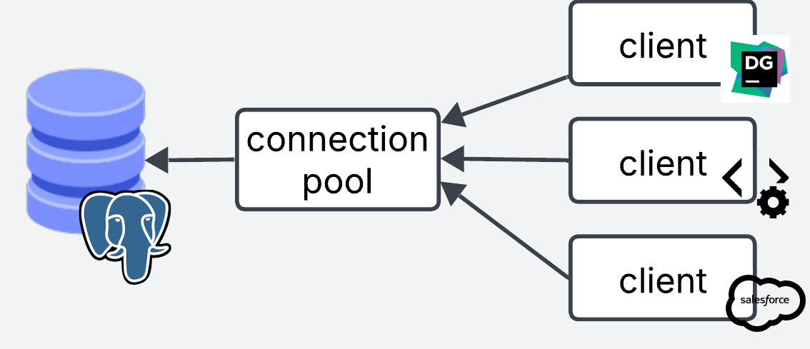 Connection Pooling for Postgres using PG Bouncer | by Pablo Lopez Santori | Medium