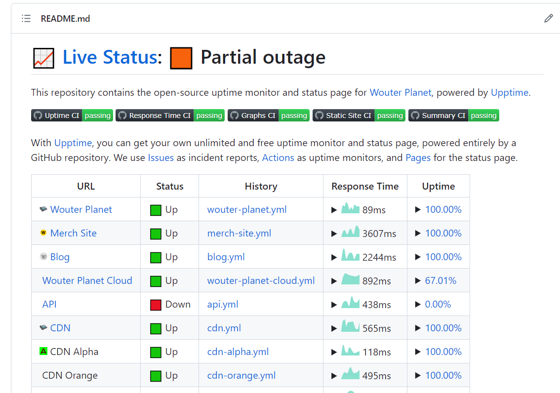 Creating a free status monitoring page using… a Github repository! | by Wouter | Medium