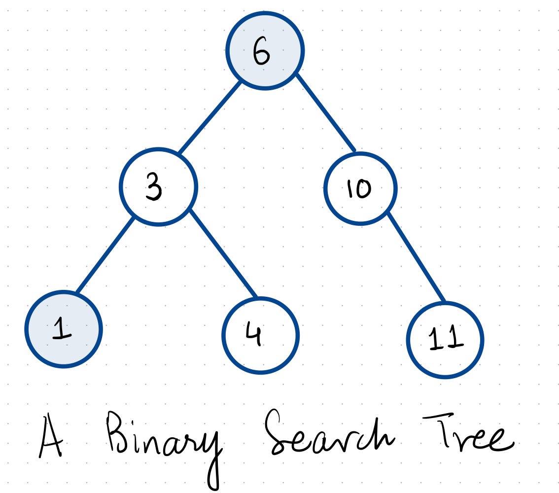 Delete Node in a BST — LeetCode 450 Explained Visually. | by Kashish ...
