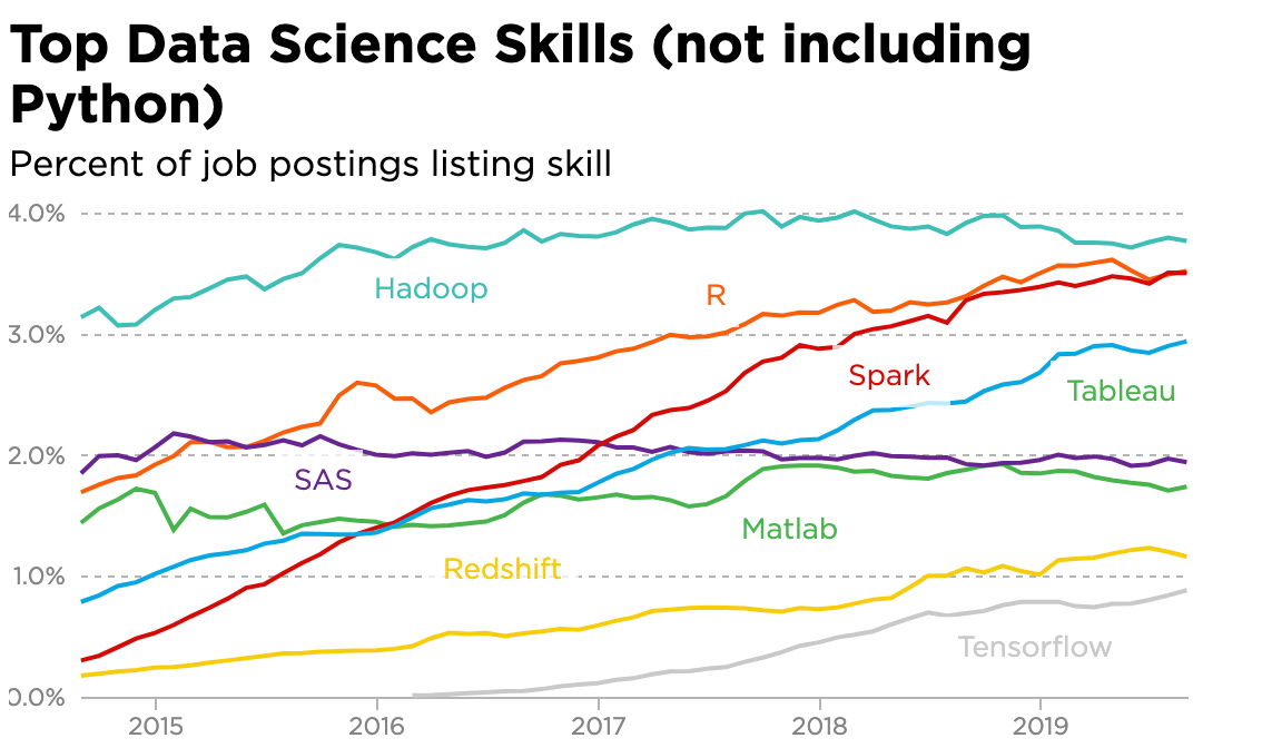 Languages and Disciplines for Data Science | by Despina Matos | Medium