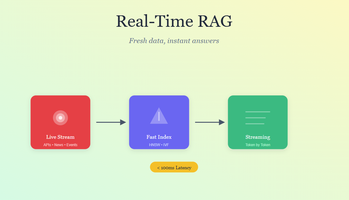 108.Real-time RAG: When Every Millisecond Matters | by Kiran vutukuri ...