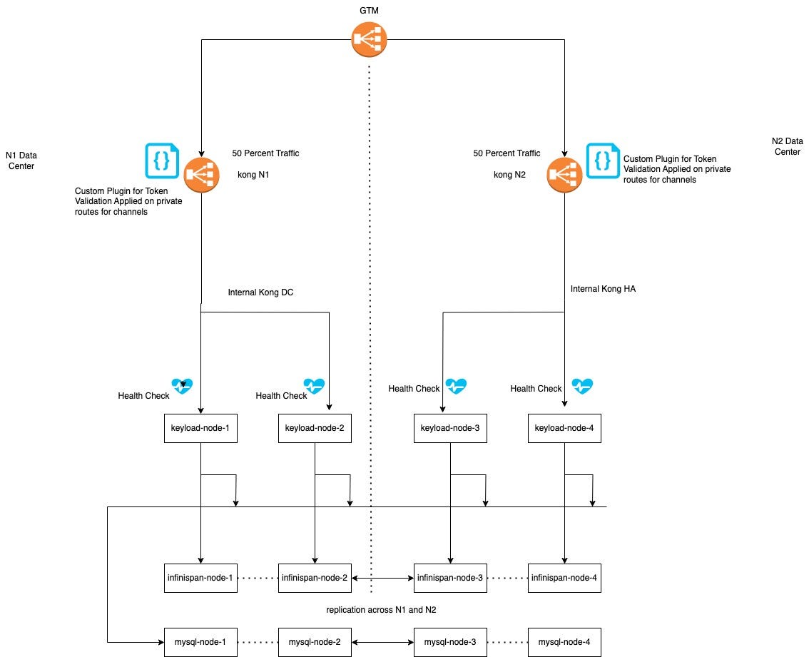Adopting a Highly Available KeyCloak Cluster: Architecture,Design & Migration | by prashank ...