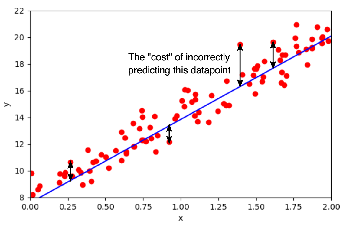AI Log #2: What is a Cost Function in Machine Learning? | by Ctrl Alt Victoria | Nov, 2023 | Medium