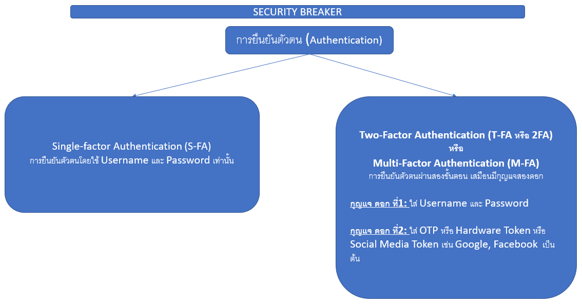 [CompTIA Security+] Single-factor Authentication (S-FA) และ Two-Factor ...