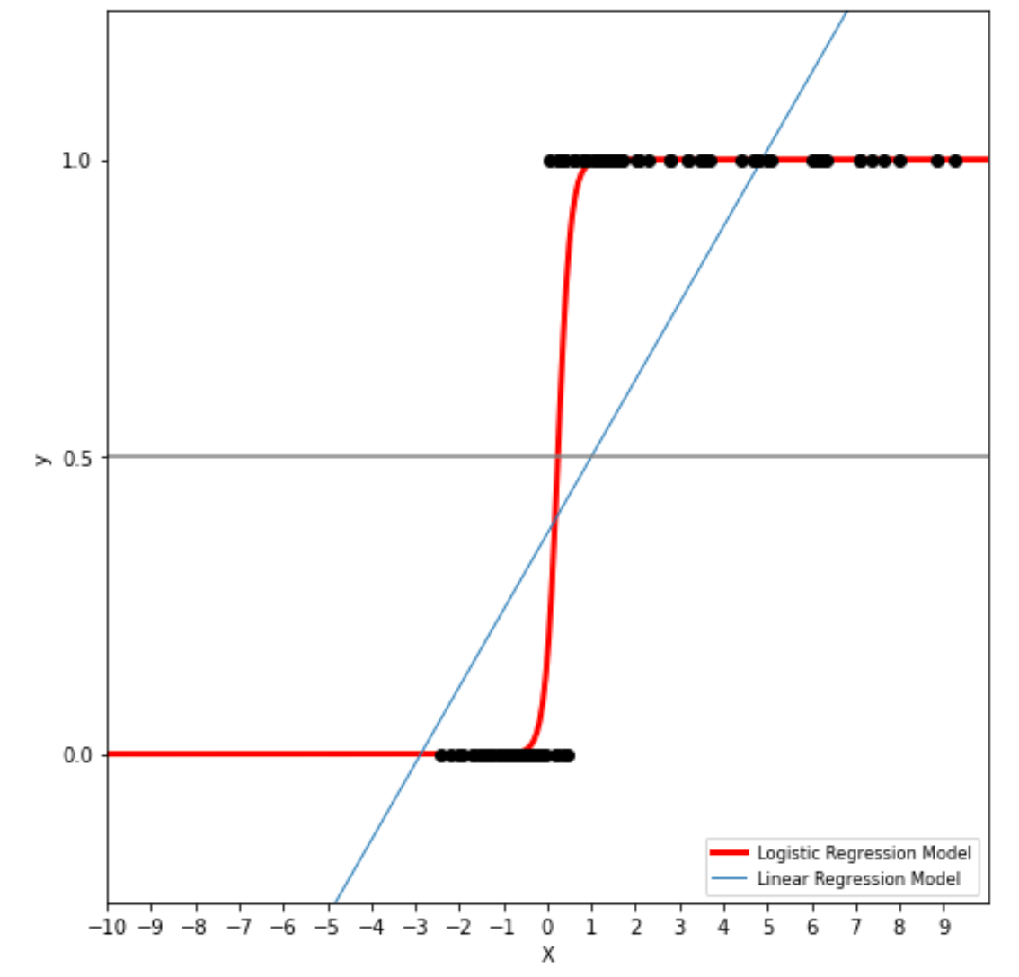 Classification vs. Regression in Machine Learning — Which One Should I ...