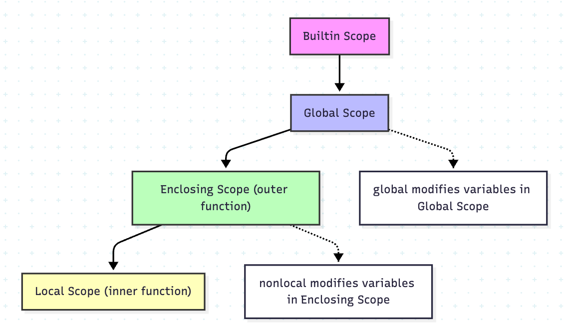 Understanding global and nonlocal in Python --- A Clear Guide | by ...