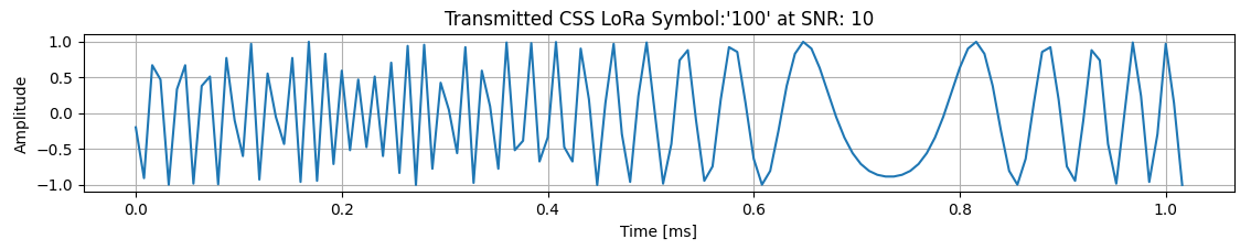 Understanding LoRa CSS Symbol Demodulation: with Python example | by ...