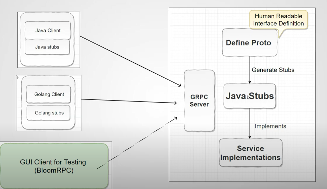 gRPC… Why, What and How?. I believe lots of you might have… | by Shivam ...