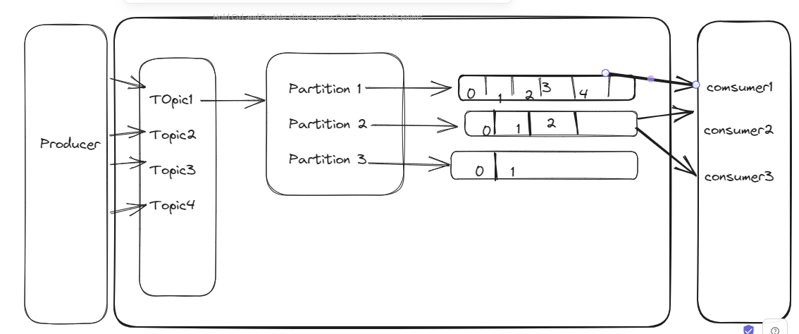 Kafka basics .. What is kafka, how its better than… | by Ankit Juneja ...